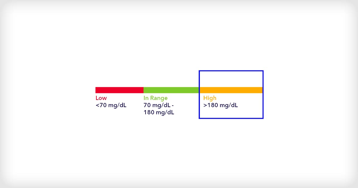 Hyperglycemia - Diabetes Symptoms | Medtronic